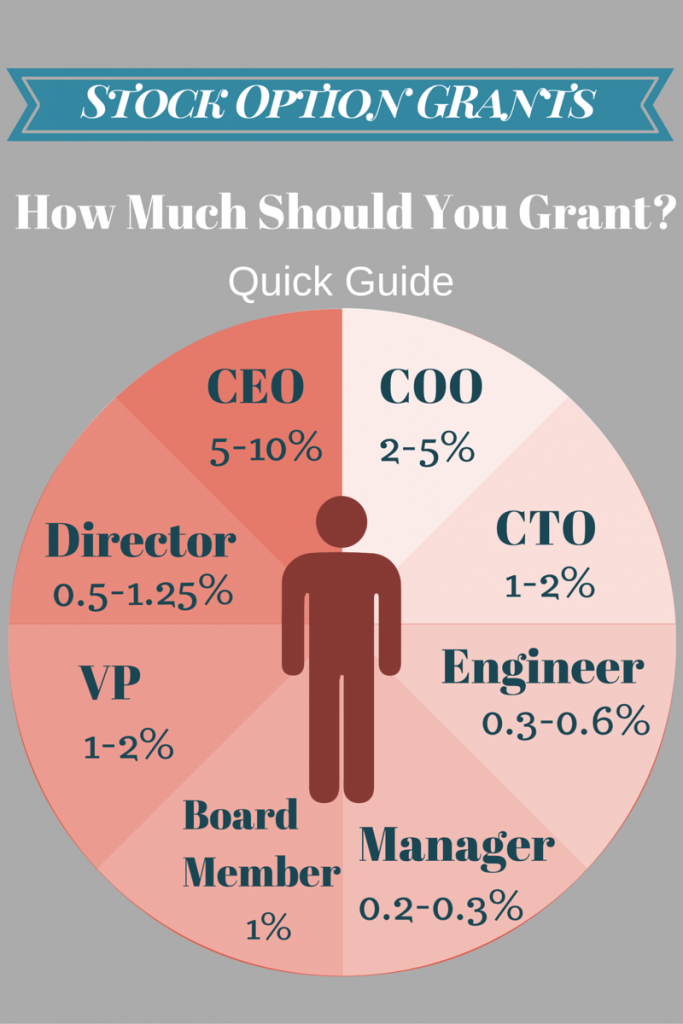 How Many Options Should You Grant? - Meld Valuation